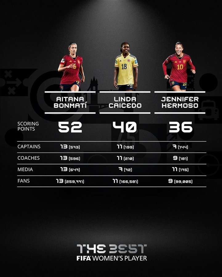 Linda Caicedo, segunda mejor jugadora del mundo Linda Caicedo, segunda mejor jugadora del mundo